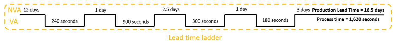 The Best guide on Value Stream mapping (VSM)