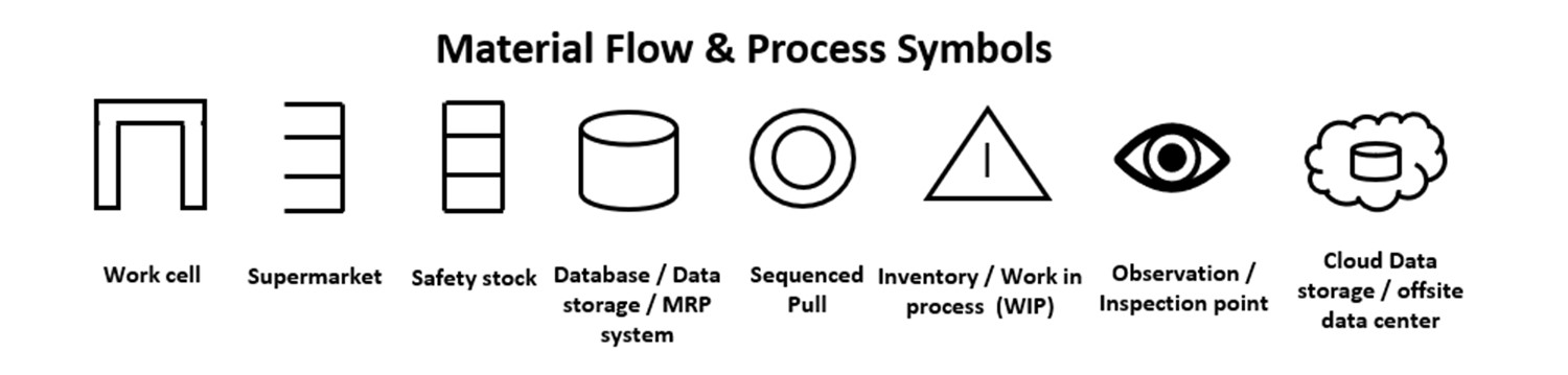 The Best guide on Value Stream mapping (VSM)