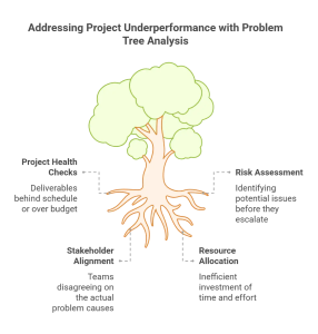 Problem Tree Analysis: Identifying Your Business Problems’ Root Causes